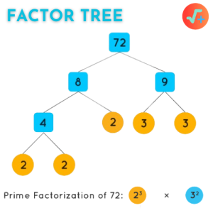 What is Prime Factorization | Prime Factorization 2 Easy Methods ...